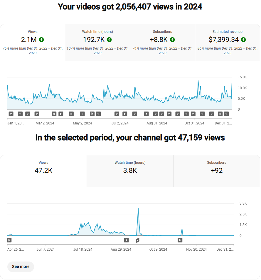 State of the Channels: 2024 YouTube Recap & Future Plans – TRIZE